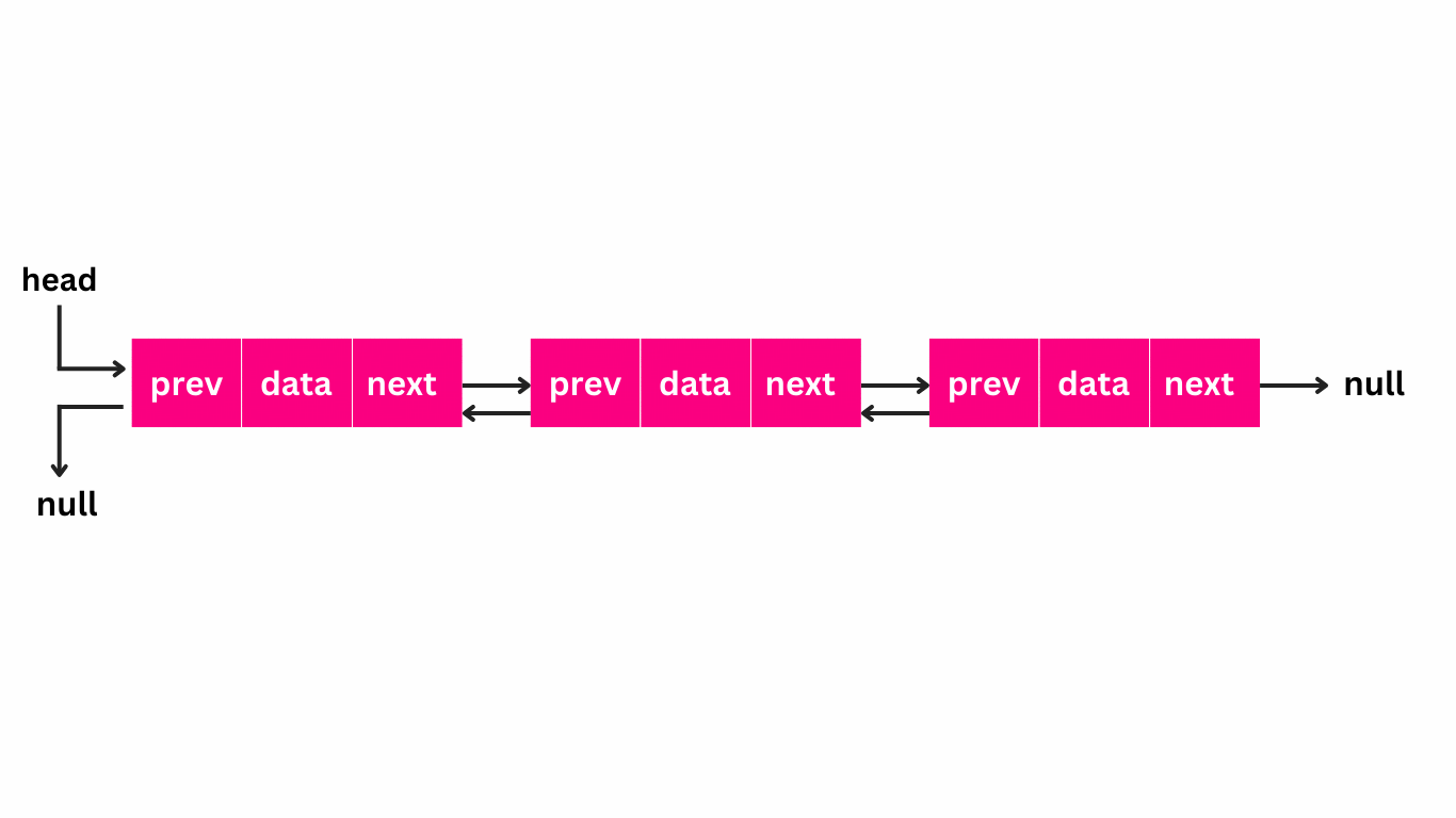 Linked Lists Everything You Need To Know As A Programmer The She Coder